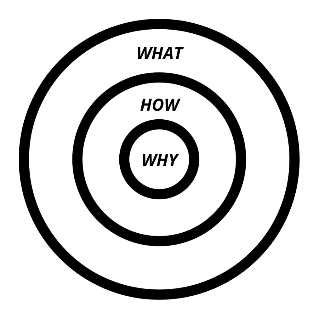 The Golden Circle in START WITH WHY – Nick Chellsen